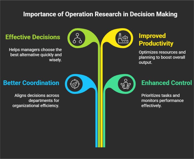 Importance of Operation Research in Decision Making | MITSDE 2026