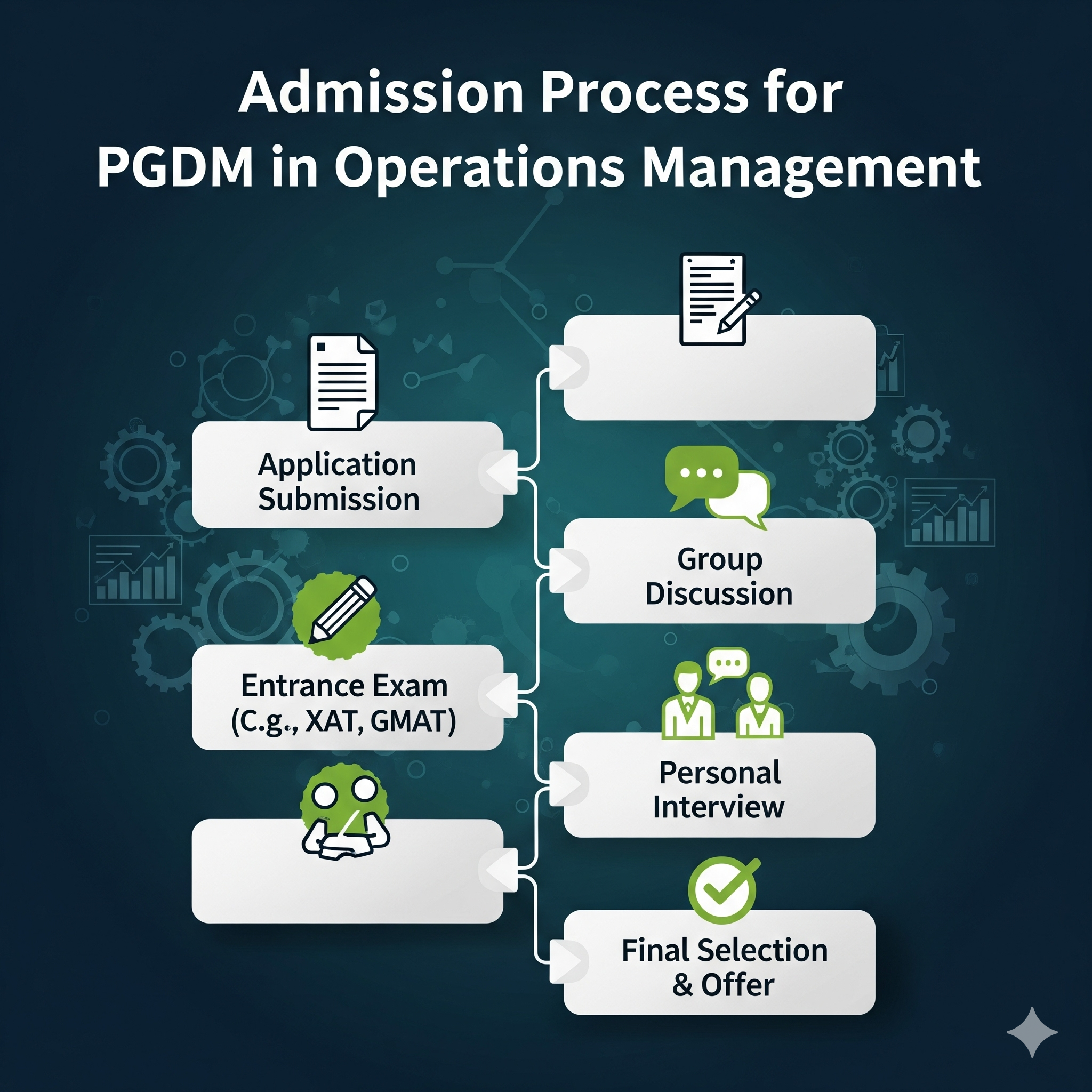 PGDM in Operations Management: Eligibility, Career Scope