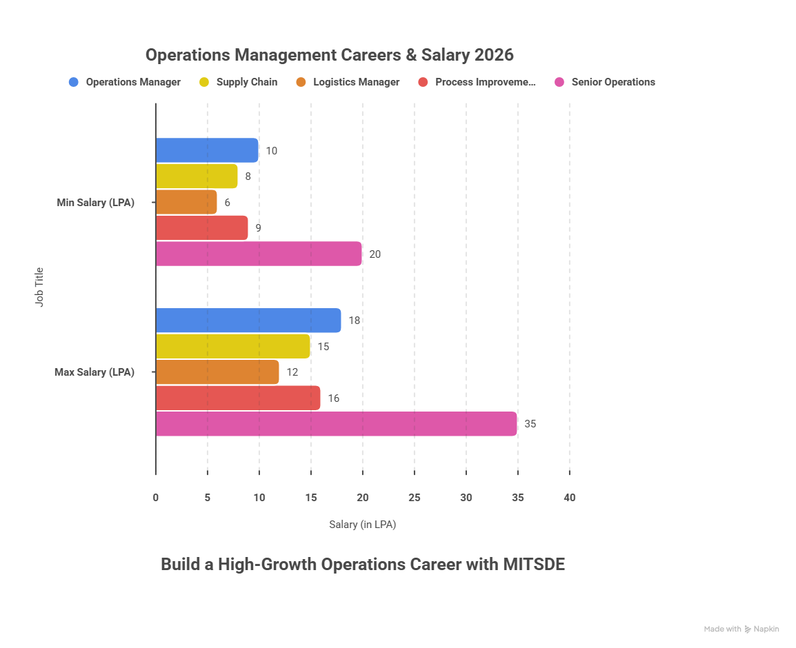Top Operations Management Courses in 2026 for High-Demand Careers – MITSDE