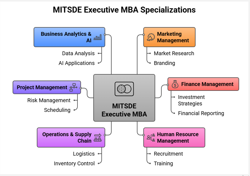 MITSDE Executive MBA Admission 2026 | Step-by-Step Guide