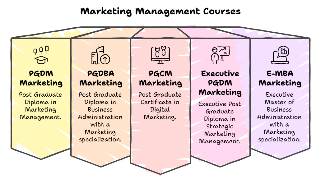 Best Marketing Management Courses in 2026 for High-Demand Careers