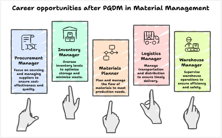 Career After PGDM in Material Management | Jobs & Growth
