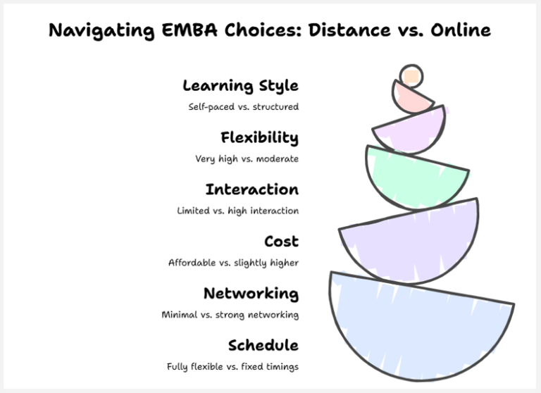 Distance EMBA vs Online EMBA: Which Should You Choose?